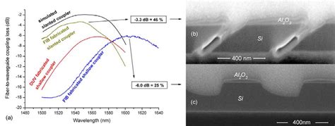 A Fiber To Waveguide Coupling Spectra For Two Fib Fabricated Grating