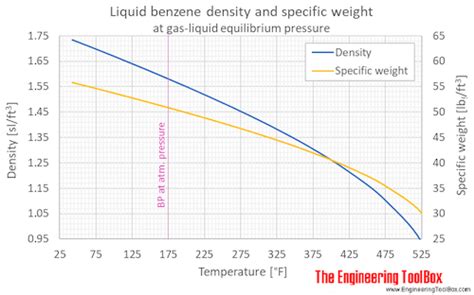 Benzene Density And Specific Weight Vs Temperature And Pressure