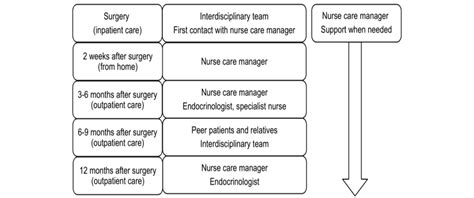 Care Contacts In The Structured Clinical Care Pathway From Surgery