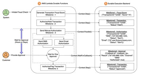 Best Practices Cho Lambda Durable Functions Qua Ví Dụ Phát Hiện Gian