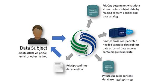 Gdpr Rights Automation — Privops Low Code No Code Integration And Access Management