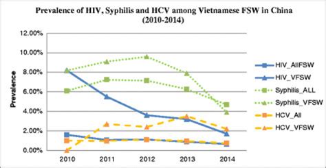 Prevalence Of Hiv Syphilis And Hcv Among Vietnamese Fsw In China