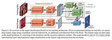 目标跟踪开源代码库pytracking 包含至少9篇目标跟踪代码实现 知乎