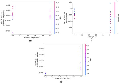 Shap Dependence Plots For Features Versus Its Shap Value Download