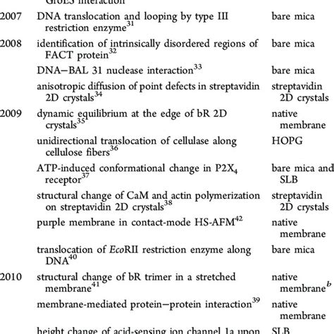 Hs Afm Imaging Studies On Proteins And Cells Download Table