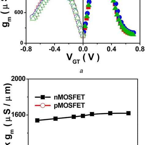 Variation Of A Transconductance With Gate Overdrive Voltage B