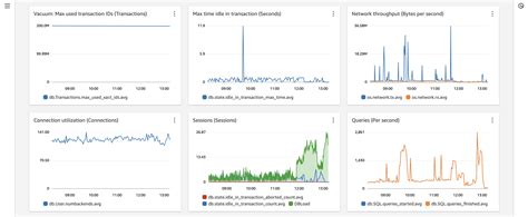 Amazon Rds Aurora Postgresql Writer Spikes Suddenly With High Io