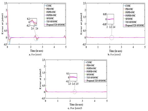 Electronics Free Full Text Intelligent Fractional Order Sliding