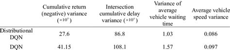 Comparison Of Variance Of Each Indicator Download Scientific Diagram