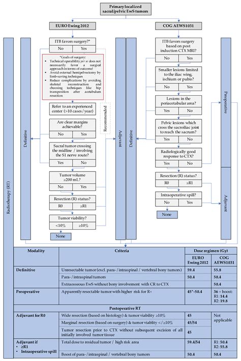 Ewing Sarcoma—diagnosis Treatment Clinical Challenges And Future