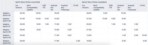 Solved How To Plot Sprint Story Points Committed By Sprin