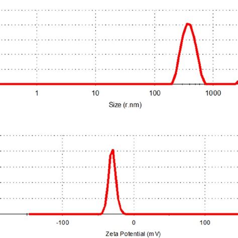 The Transmission Electron Microscope Tem Image Of Pectin Nanospheres