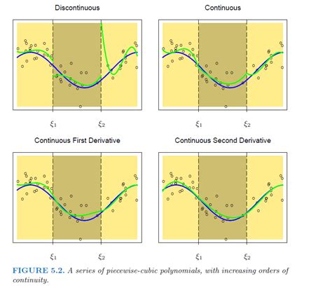 Machine Learning Case Of A Cubic Spline Basis Functions Cross