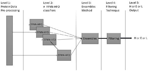 Figure 2 From Solving The Protein Secondary Structure Prediction Problem With The Hessian Free