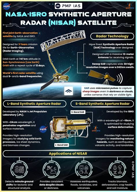 Nasa Isro Synthetic Aperture Radar Nisar Satellite