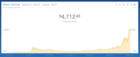 Blockchain The Right Side Of Crazy Hackernoon