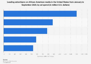 Leading Advertisers African American Media Us Statista