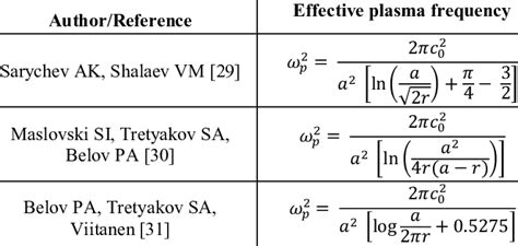 Expressions For Effective Plasma Frequency Download Scientific Diagram