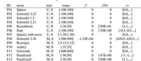 Table 1 From The Evolutionary Computation Methods No One Should Use