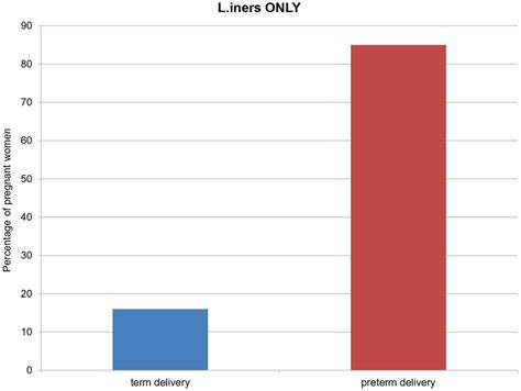 Percentage Of L Iners As Only Single Lactobacillus Species In Women