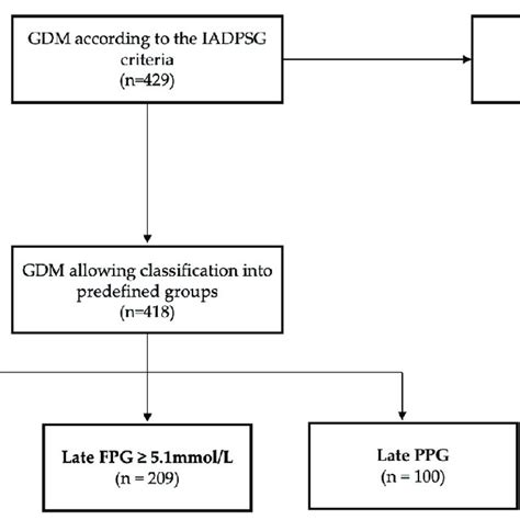 The Sample Classified Into Groups By Gdm Diagnostic Method Download