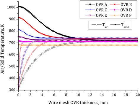 Air And Solid Temperature Distribution For Six Single Porosity Wire