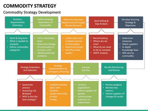 Commodity Strategy Template
