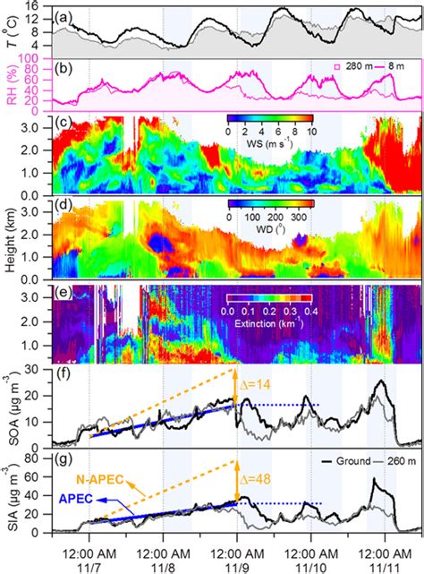 Evolution Of Meteorological Parameters And Secondary Aerosol During