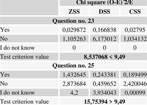 Statistical Testing Of Hypothesis No 3 Chi Square Download Scientific Diagram