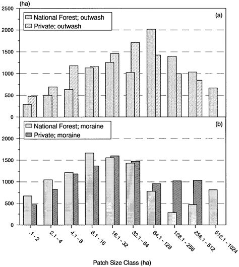 comparison of patch size classes between public and private lands on