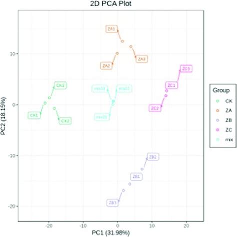 Pca Score Chart Of Mass Spectrum Data Of Each Group Of Samples Note X
