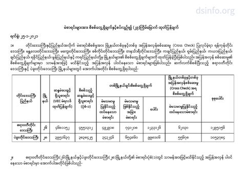 မဲစာရင်းများအား စိစစ်တွေ့ရှိချက်နှင့်စပ်လျဉ်း၍ ၂၉ကြိမ်မြောက် ထုတ်ပြန