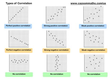 Types Of Correlation Free Teaching Resources