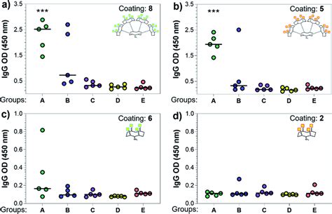 Analysis Of Total Igg Antibodies Elicited Against The Synthetic Download Scientific Diagram