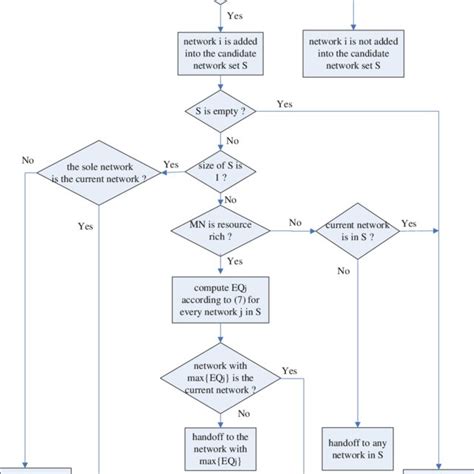 Pdf A Simple And Robust Vertical Handoff Algorithm For Heterogeneous