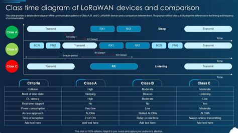Lorawan Class Time Diagram Of Lorawan Devices And Comparison Ppt Powerpoint