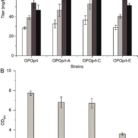 Flowchart Of Plasmid Library Construction And The Iteration