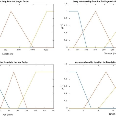 sample graphical representation of fuzzy membership function for the