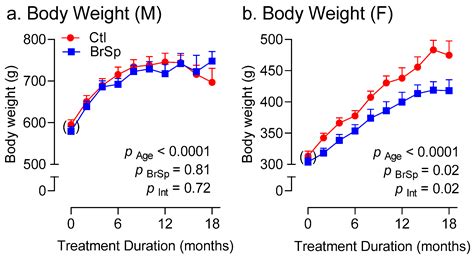 Broccoli Sprouts Promote Sex Dependent Cardiometabolic Health And