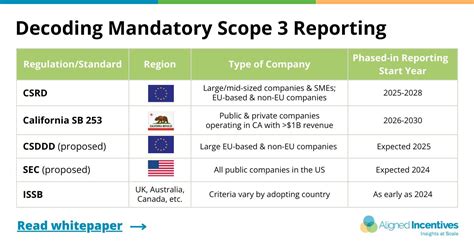 Decoding Mandatory Scope 3 Reporting A Global Overview Of Regulations