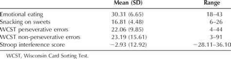 Descriptive Statistics For Executive Functioning Variables And Eating