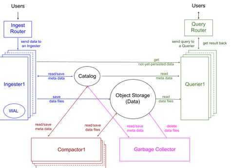 inside influxdb 3 0 exploring influxdb s scalable and decoupled