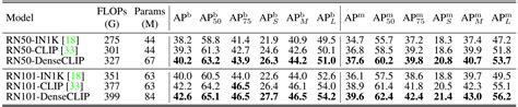 论文笔记 Denseclip Language Guided Dense Prediction With Context Aware