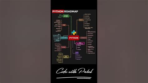 Python Roadmap 😍 Youtube