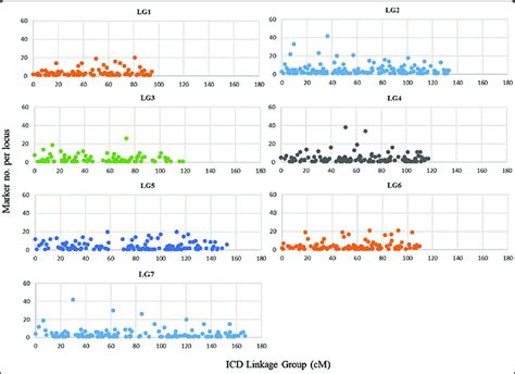 Marker Density And Distribution Along The Seven Lgs Of The Diploid Rose