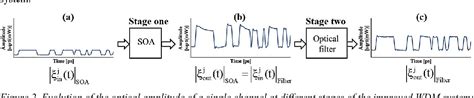 Figure 3 From Cross Gain Modulation Mitigation In Semiconductor Optical