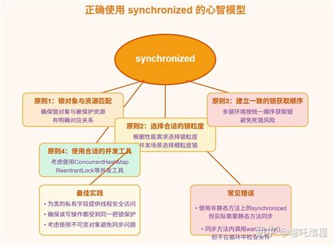 写出高性能java代码,synchronized使用的三个关键问题全解析 知乎 写出高性能java代码,synchronized使用的三个关键问题全解析 知乎