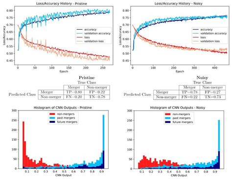Top Row Accuracy And Loss Functions And Their Evolution With Training