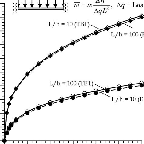 1 Kinematics Of The Timoshenko Beam Theory Download Scientific Diagram
