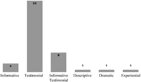 Classification Of Documentary Projects According To Immersive Genre